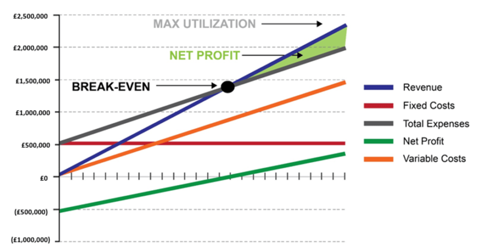 Implementing a Break-Even Plan | Summit SCALE® Coaching